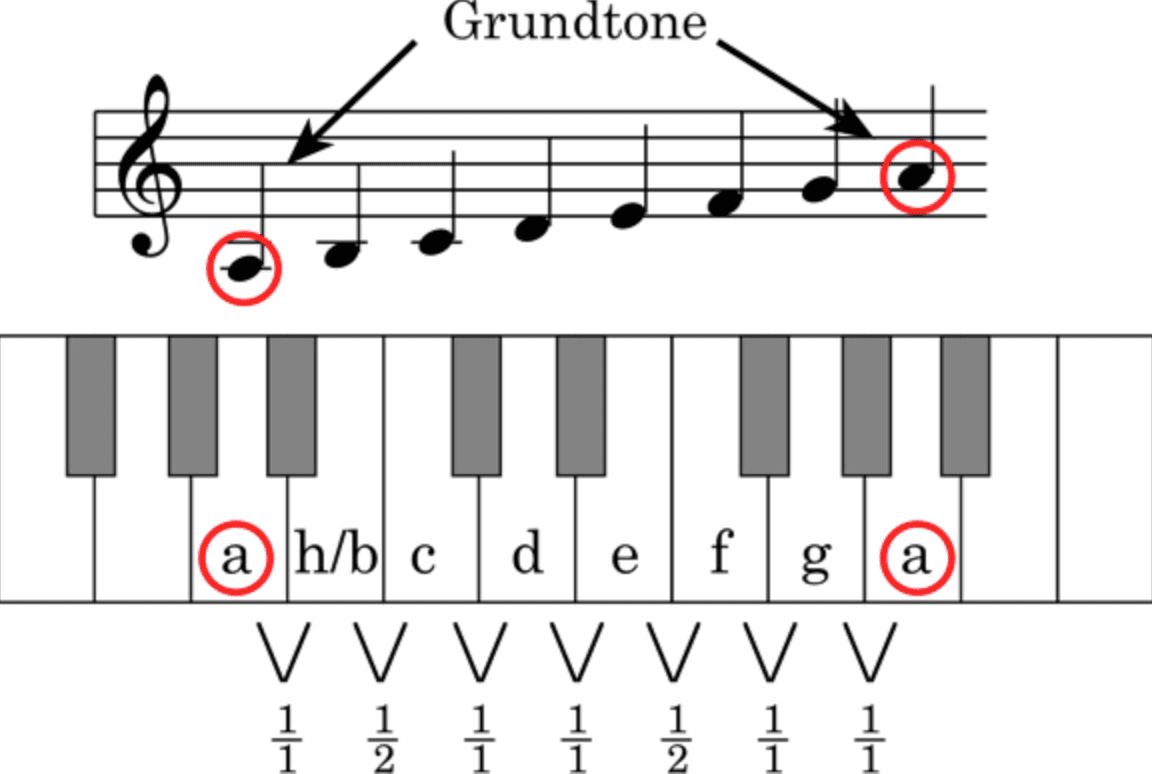 Dur og mol skala - hvordan fungerer de, og hvordan lyder de? Læs her.