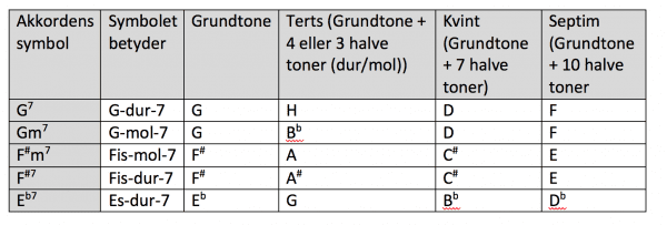 Klaverakkorder – Lær akkorder på klaveret | Music Institute - micph.dk